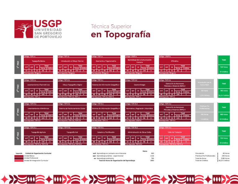 Malla Curricular | PDF