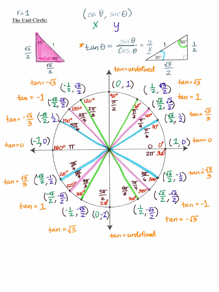 6.2 Unit Circle Notes Key | PDF