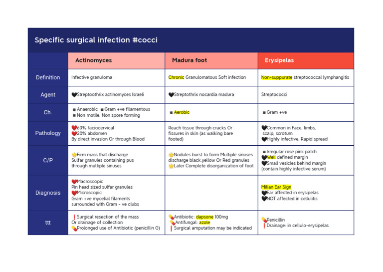 Specific Surgical Infection #Cocci | PDF | Medical Specialties | Immunology