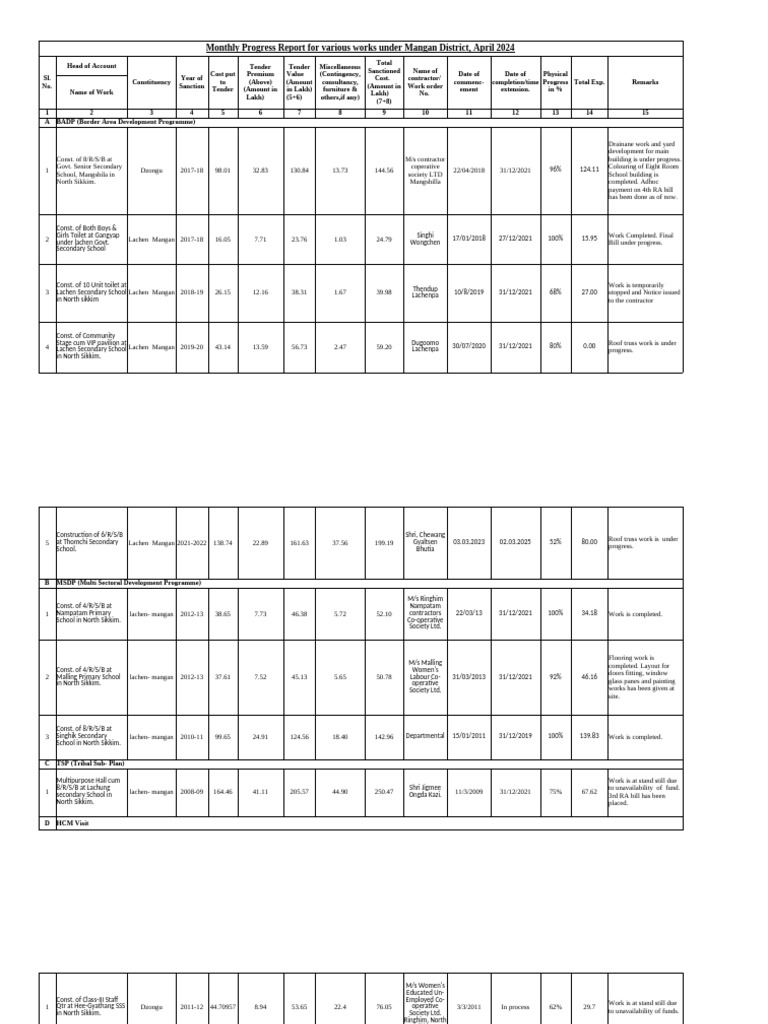 Mangan District April 2024 Progress Report | PDF
