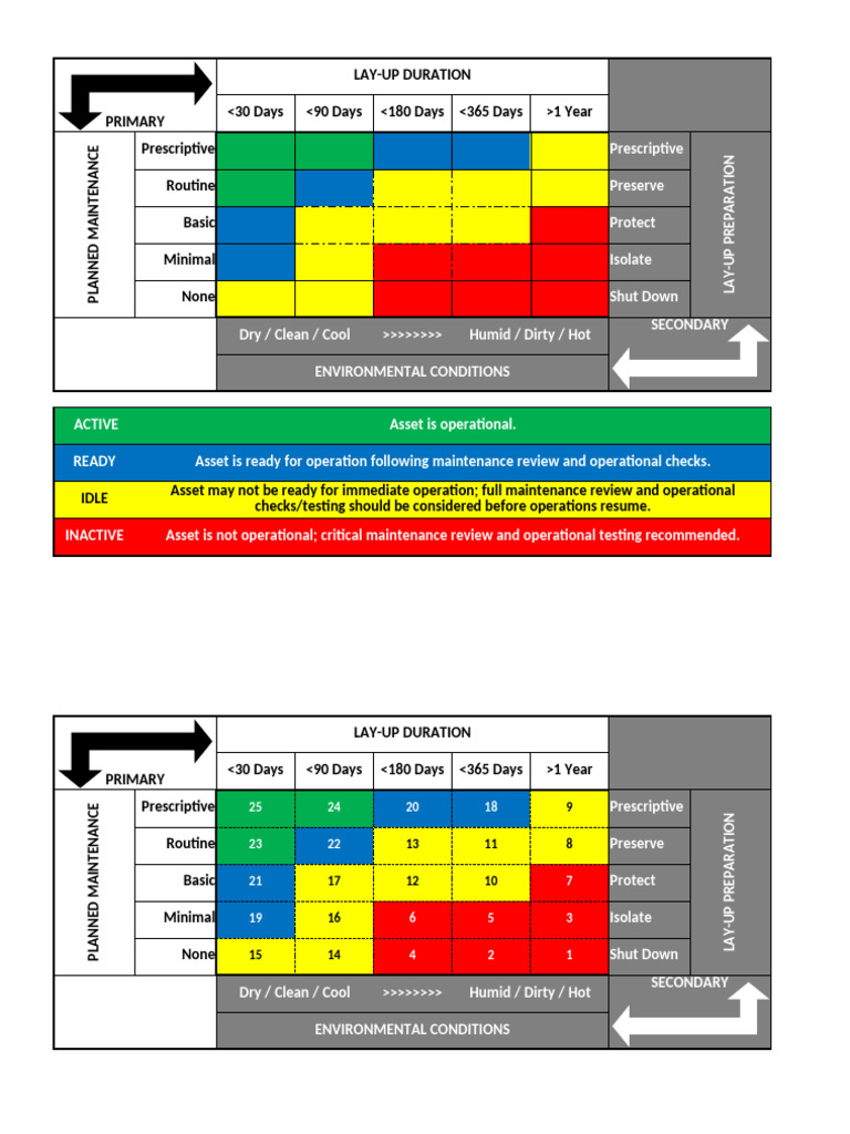 Lay-Up Duration and Maintenance Guide | PDF