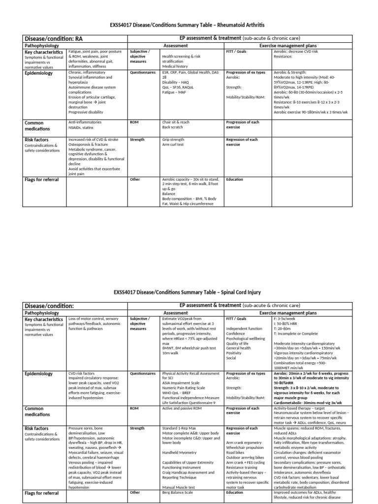 EXSS4017 Conditions Table | PDF | Urinary Incontinence | Diseases And ...