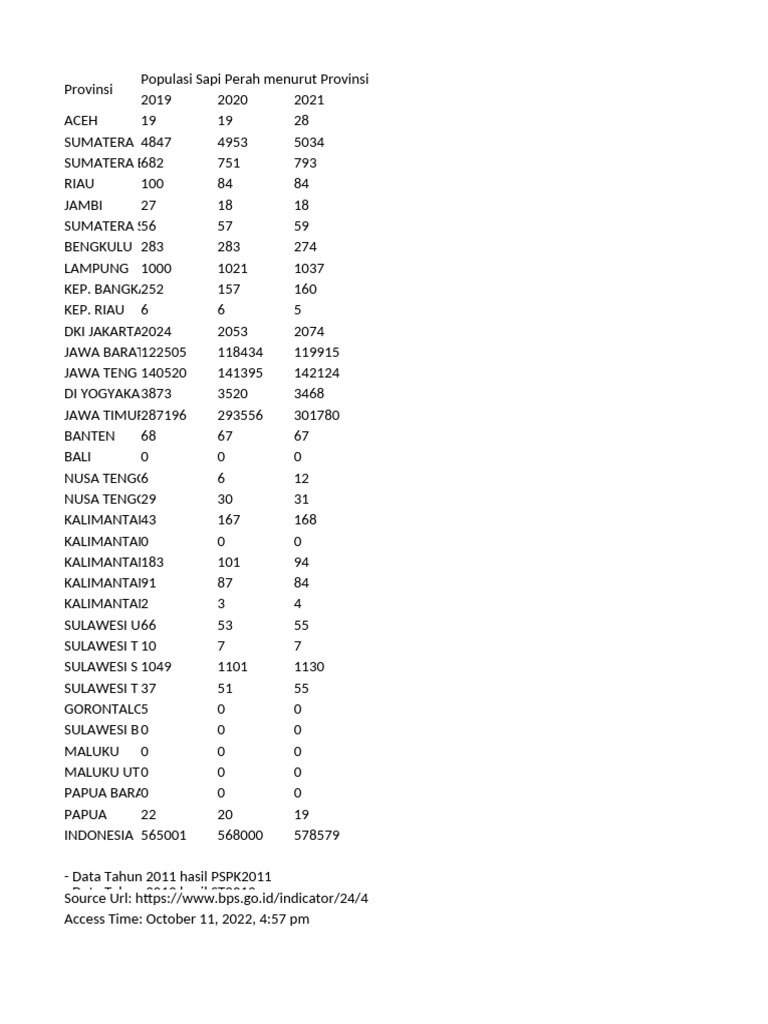 Populasi Sapi Perah Menurut Provinsi | PDF