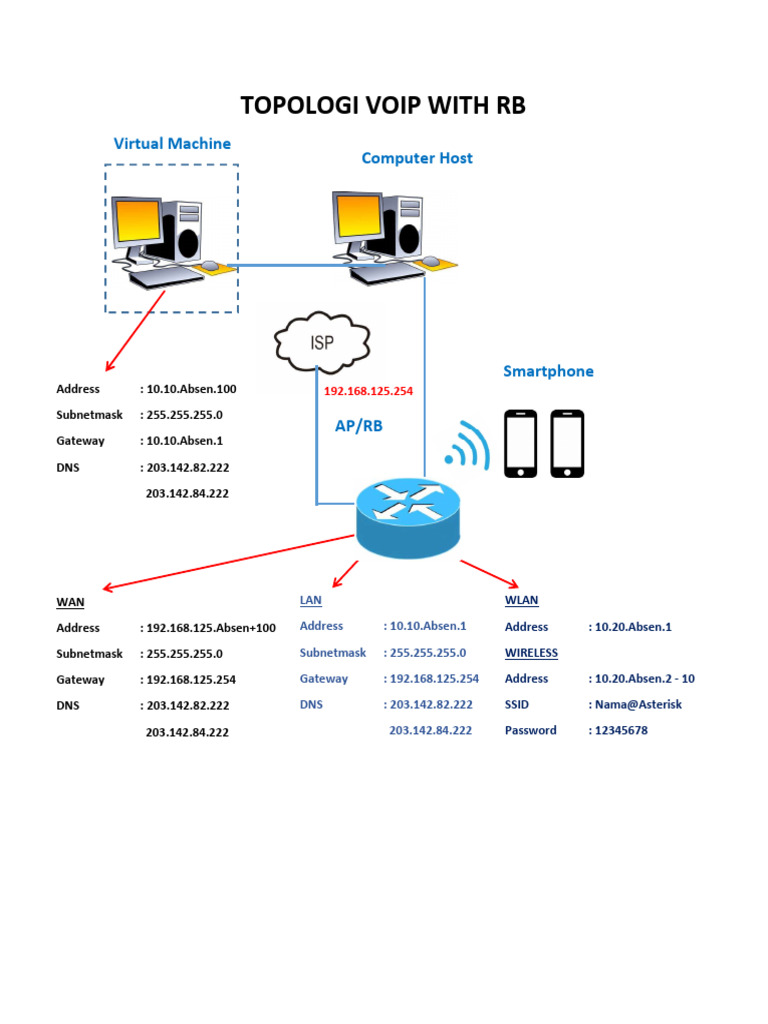 Topology Voip Dengan RB | PDF
