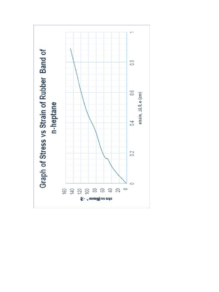 Graph Stress Vs Strain | PDF