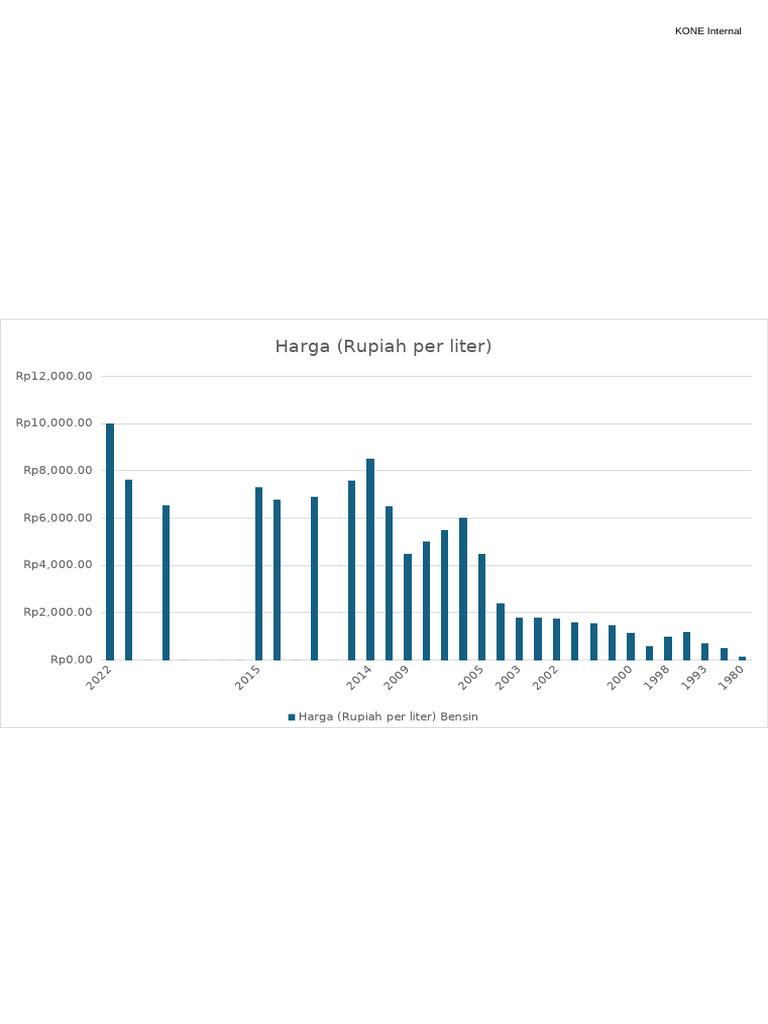 Harga (Rupiah Per Liter) : KONE Internal | PDF