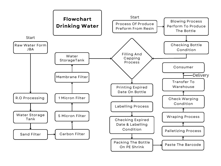 R.O. Water Bottle Production Process | PDF