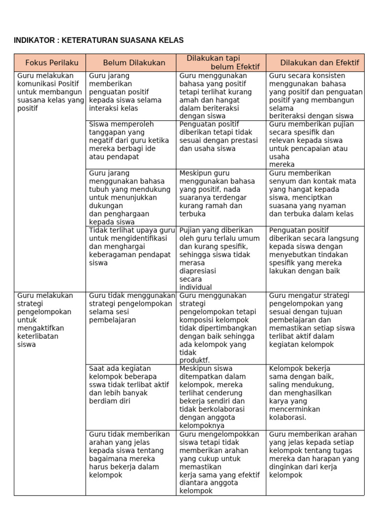 Keteraturan Suasana Kelas | PDF