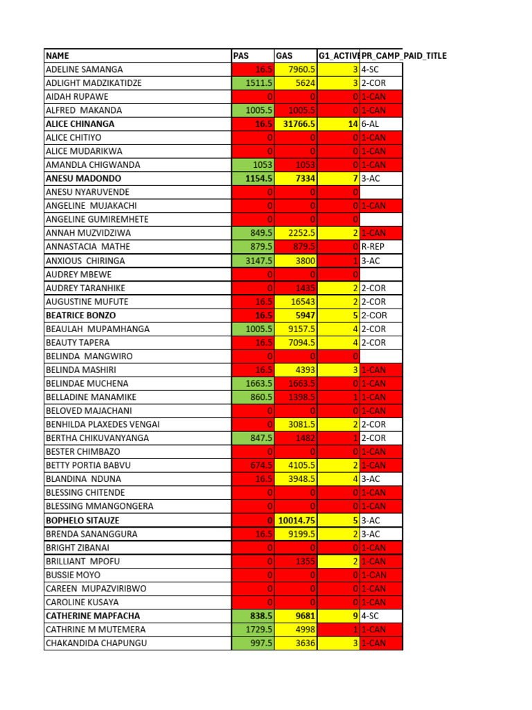 Employee Performance Data | PDF