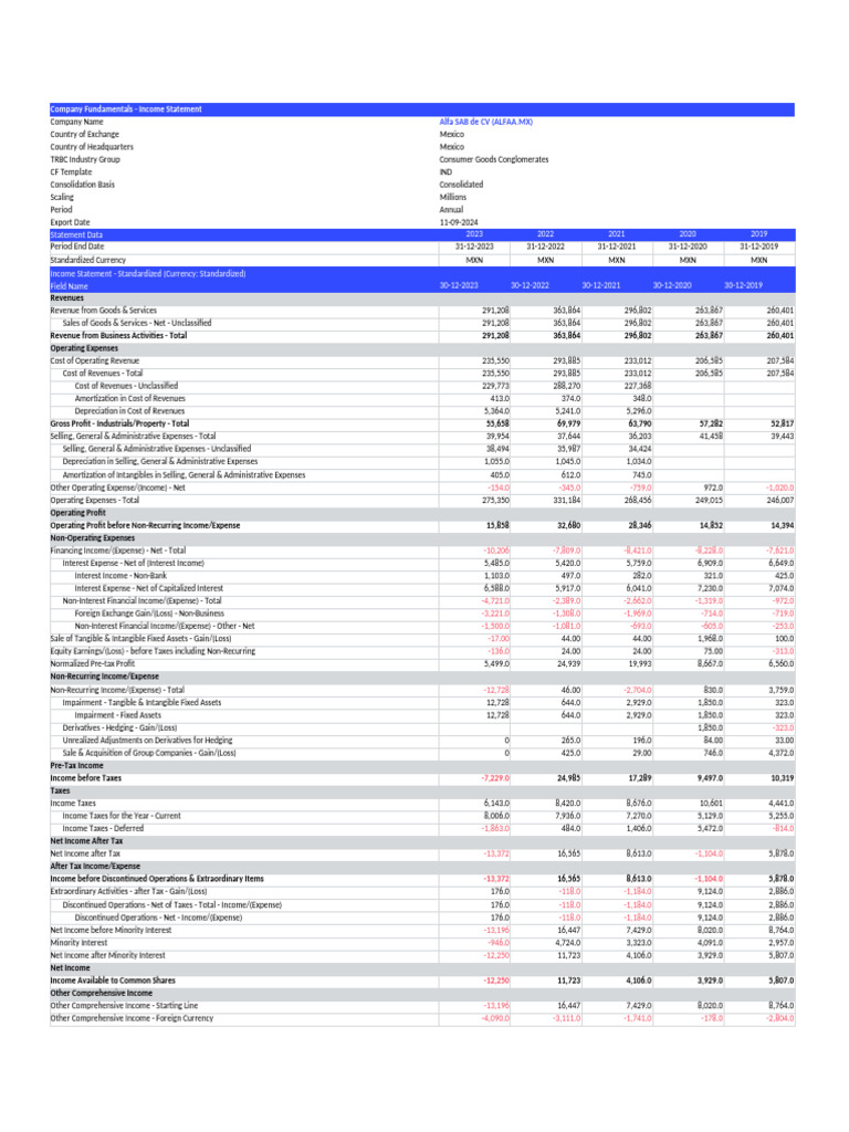 Alfa SAB de CV Income Statement 2023 | PDF | Equity (Finance) | Intangible Asset