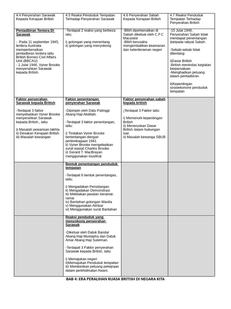 4penyerahan Sarawak Dan Sabah | PDF