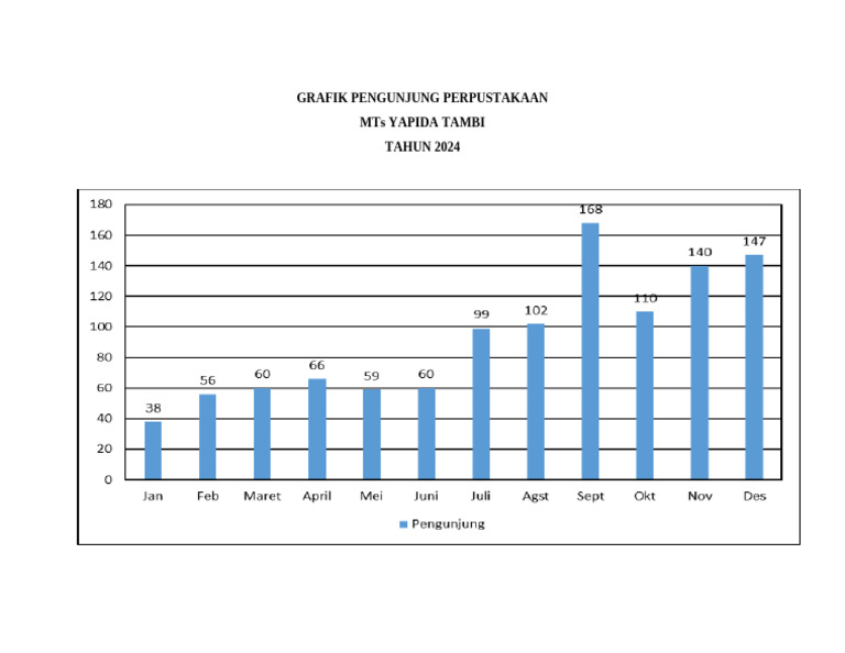 Grafik Pengunjung MTs Yapida 2024 | PDF