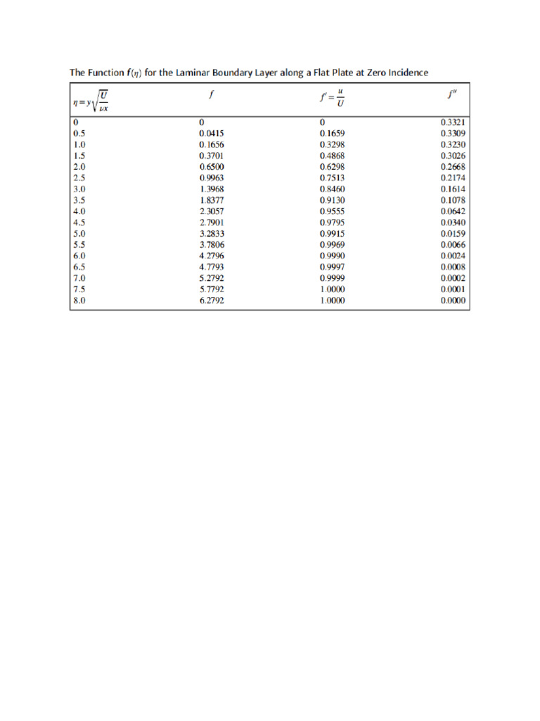 Blasius Solution - Numerical Solution Table | PDF