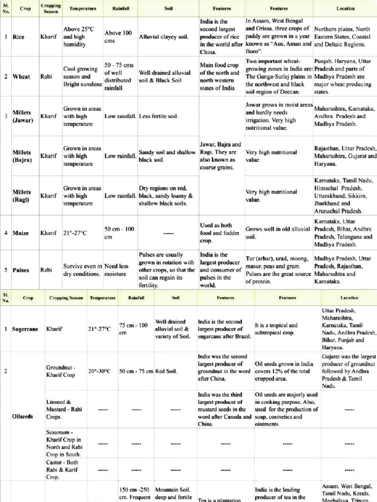 Agriculture Chapter Crop Chart | PDF | Coffee | Legume