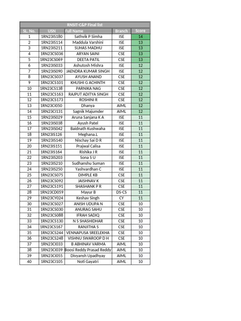RNSIT - C&P Final List | PDF