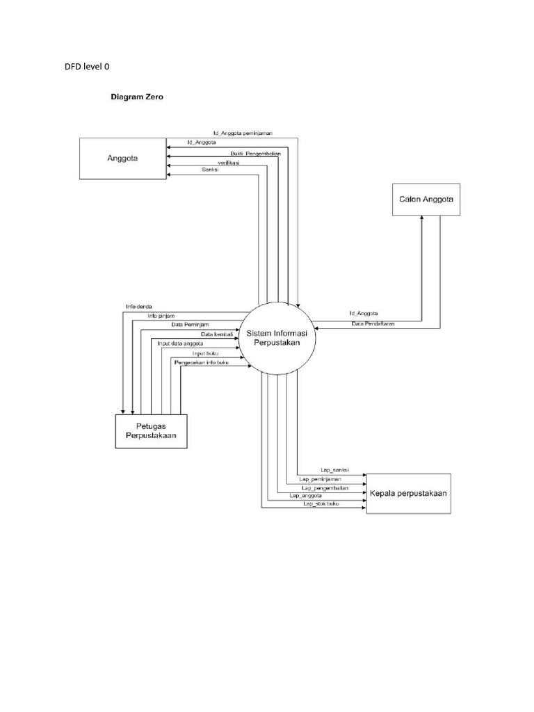 Pertemuan 7, DFD Dan ERD | PDF