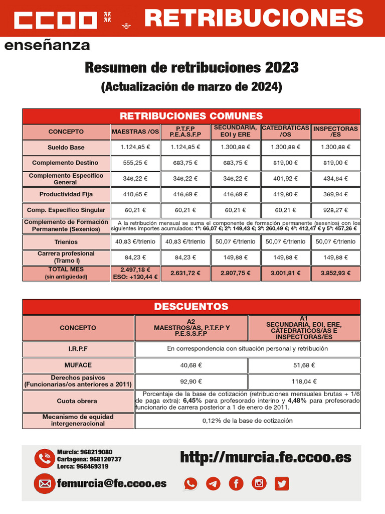 Resumen de Retribuciones 2023: Enseñanza | PDF | Modificación de comportamiento | Etapas educativas