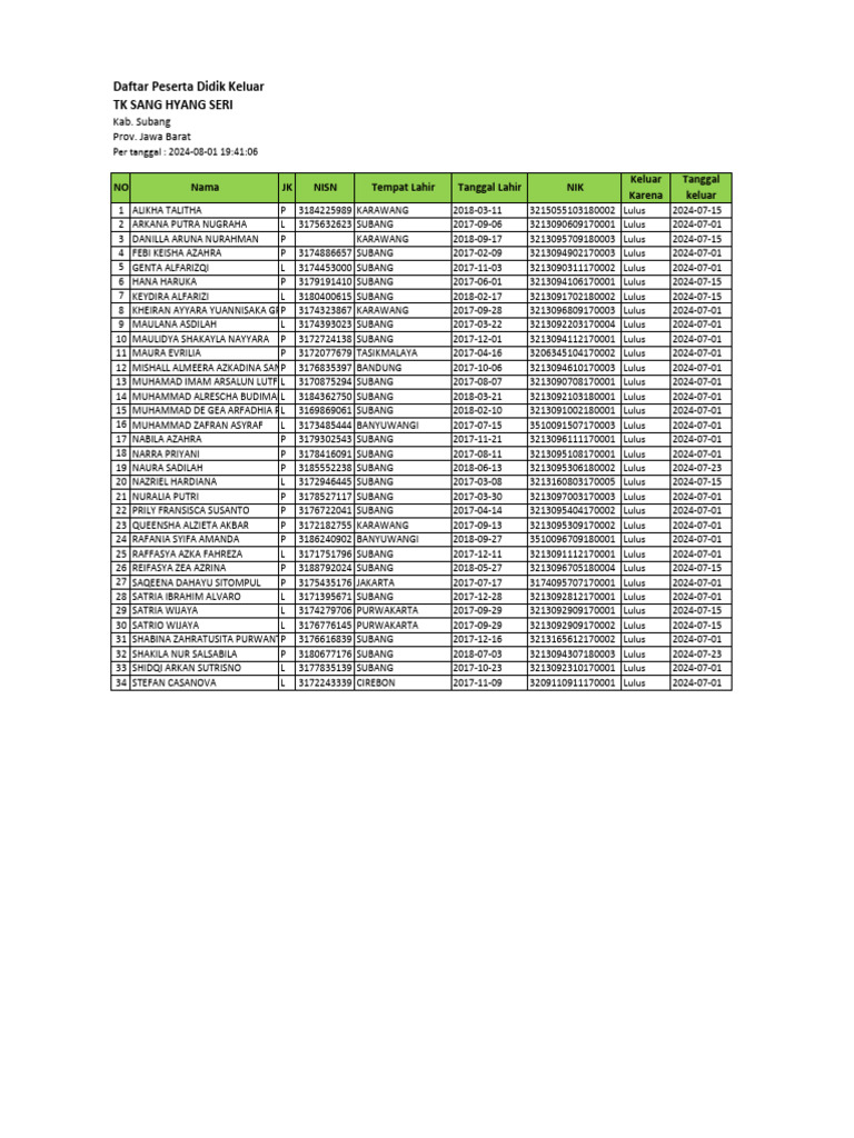 Data Lulus TK Sang Hyang Seri 2024 | PDF