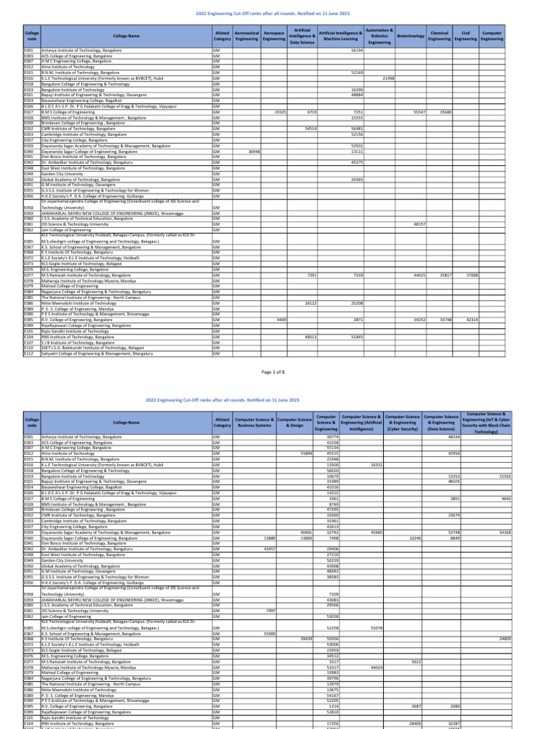 Engineering Cut Off Ranks After All Rounds 2022 Notified On 11 - 06 ...