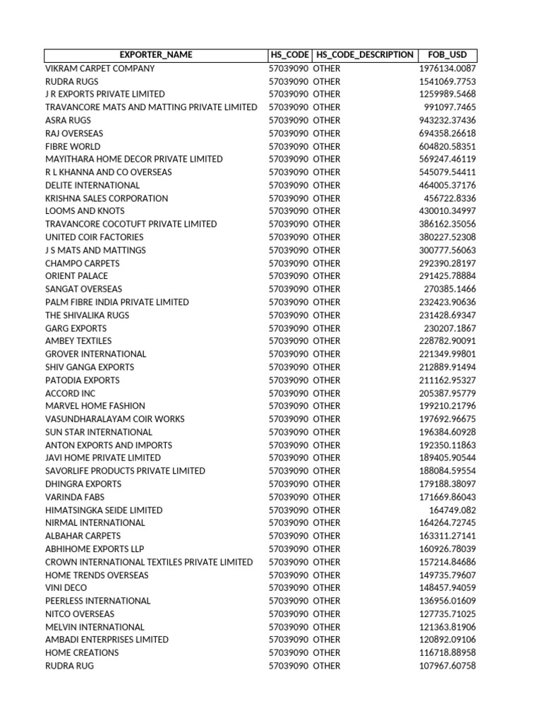 Exporter - Name Hs - Code Hs - Code - Description Fob - Usd | PDF ...