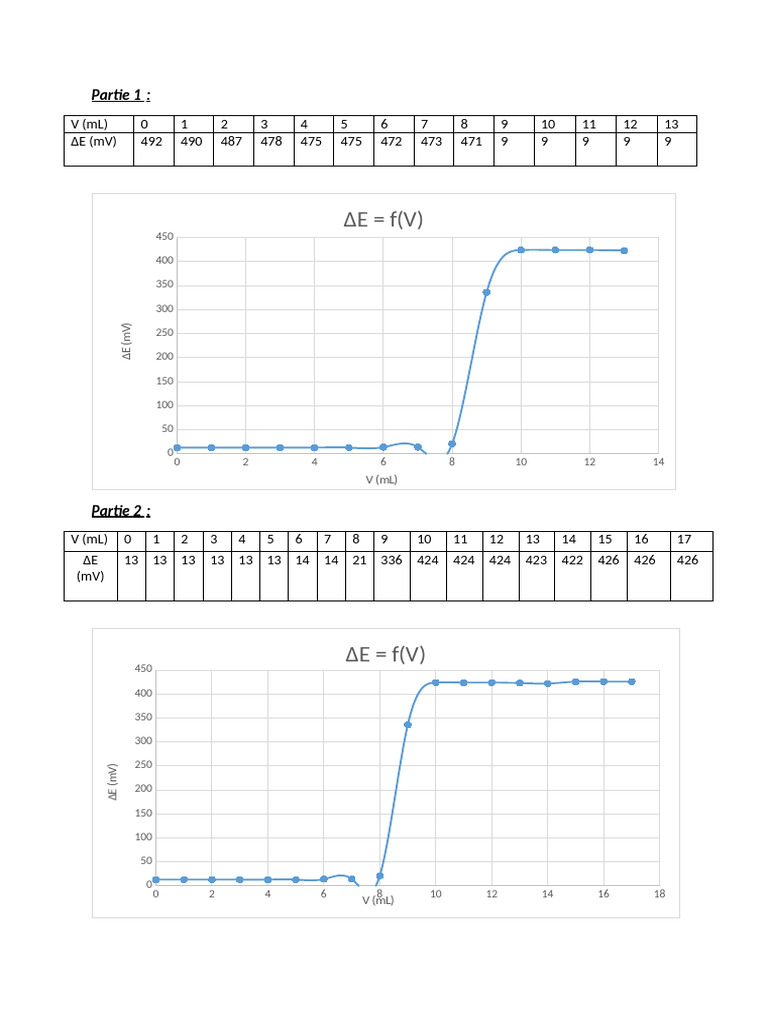 TP 1 Éléctrochimie | PDF