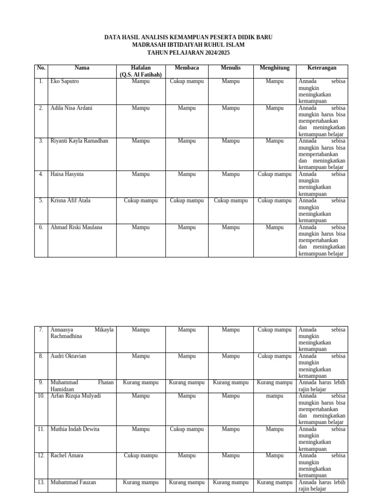 Data Hasil Analisis Kemampuan Peserta Didik Baru | PDF