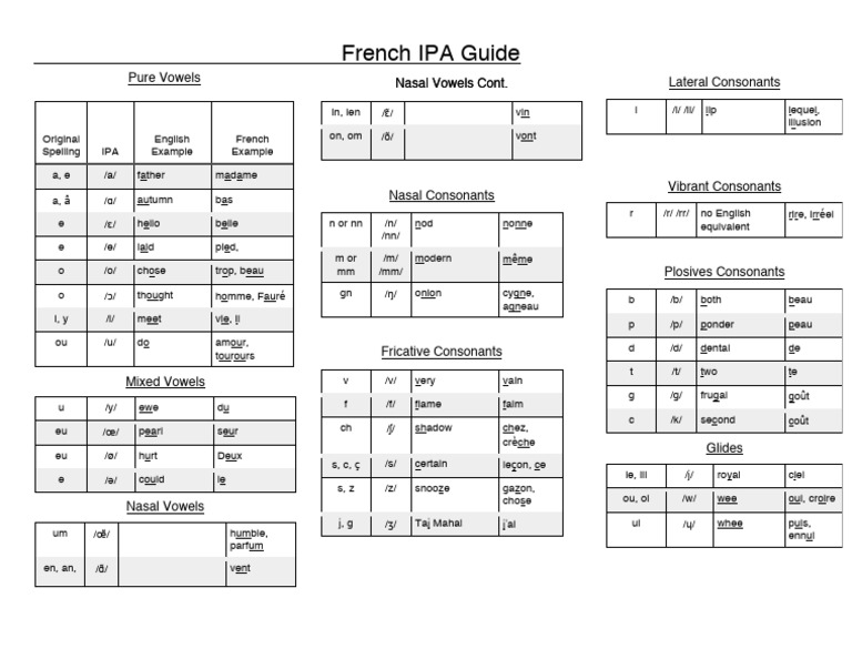 Guide de l'IPA pour le français | PDF | Alphabet latin | Calligraphie latin