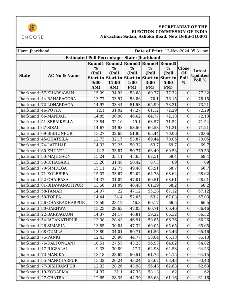 Estimated Poll Percentage - State-Jharkhand 13-11-2024 1731499282 | PDF