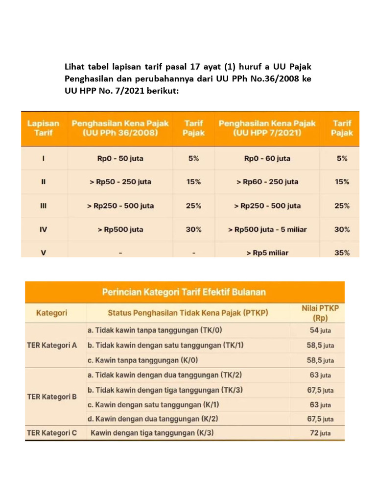 Lihat Tabel Lapisan Tarif Pasal 17 Ayat (1) Huruf A Uu Pajak Penghasilan Dan Perubahannya Dari ...