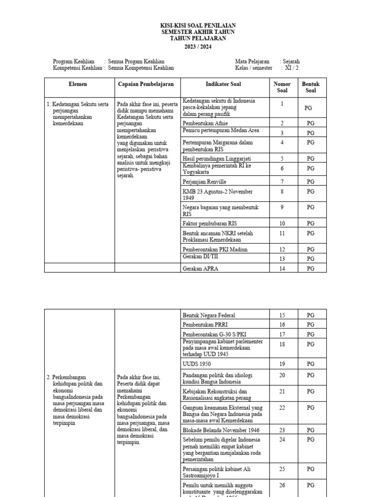 Kisi-Kisi Psat Sejarah Kelas Xi Sem 2 TH 2024 | PDF