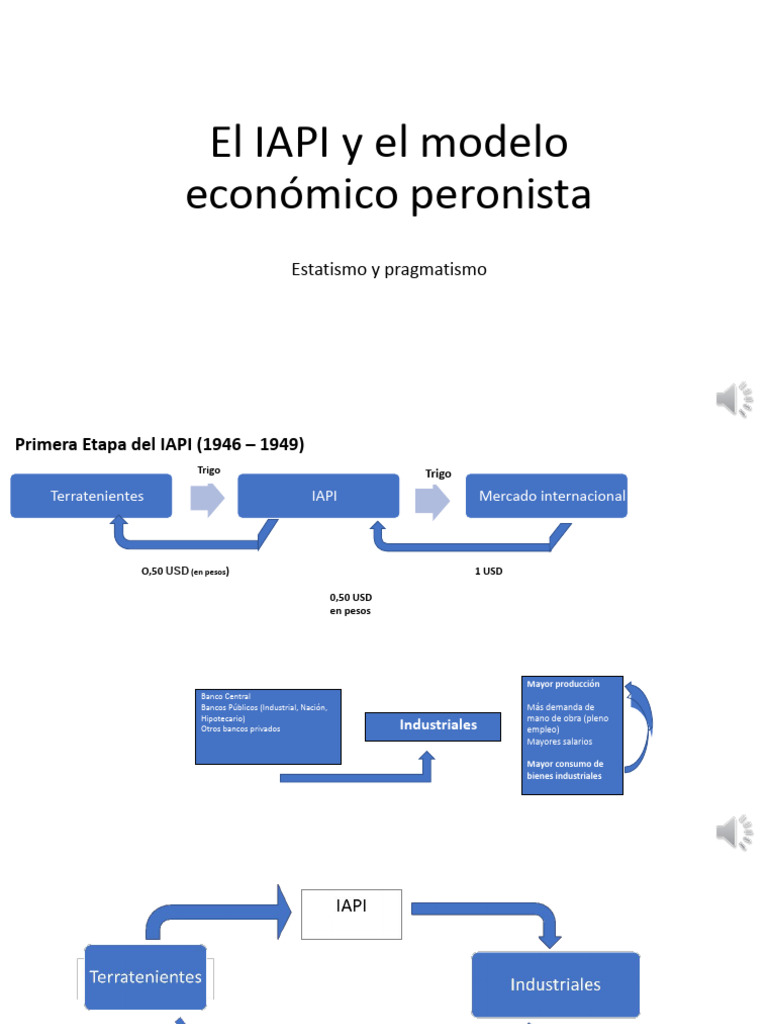El IAPI y El Modelo Económico Peronista | PDF