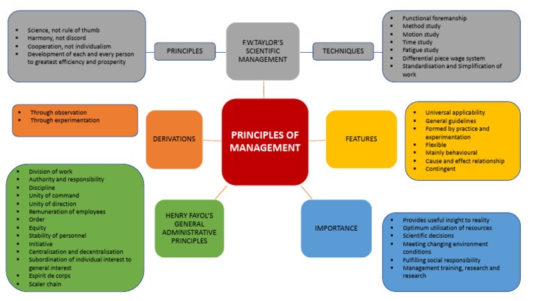 Principles of Management | PDF | Business