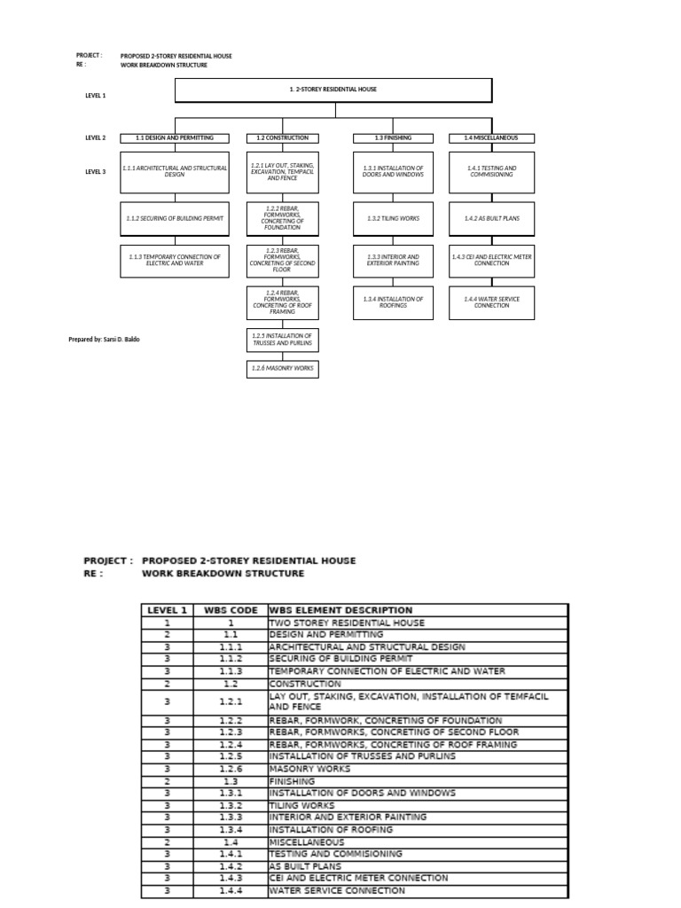 Project: Proposed 2-Storey Residential House RE: Work Breakdown Structure | PDF | Building ...
