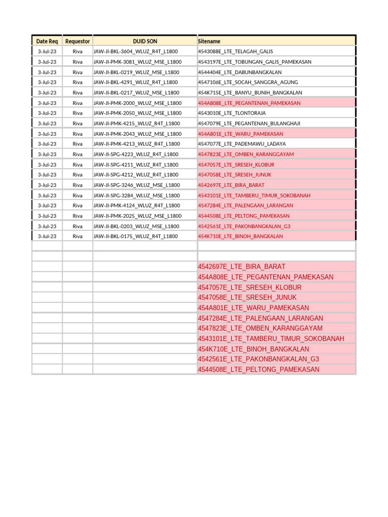 LTE Site Unblock Requests 3-Jul-23 | PDF