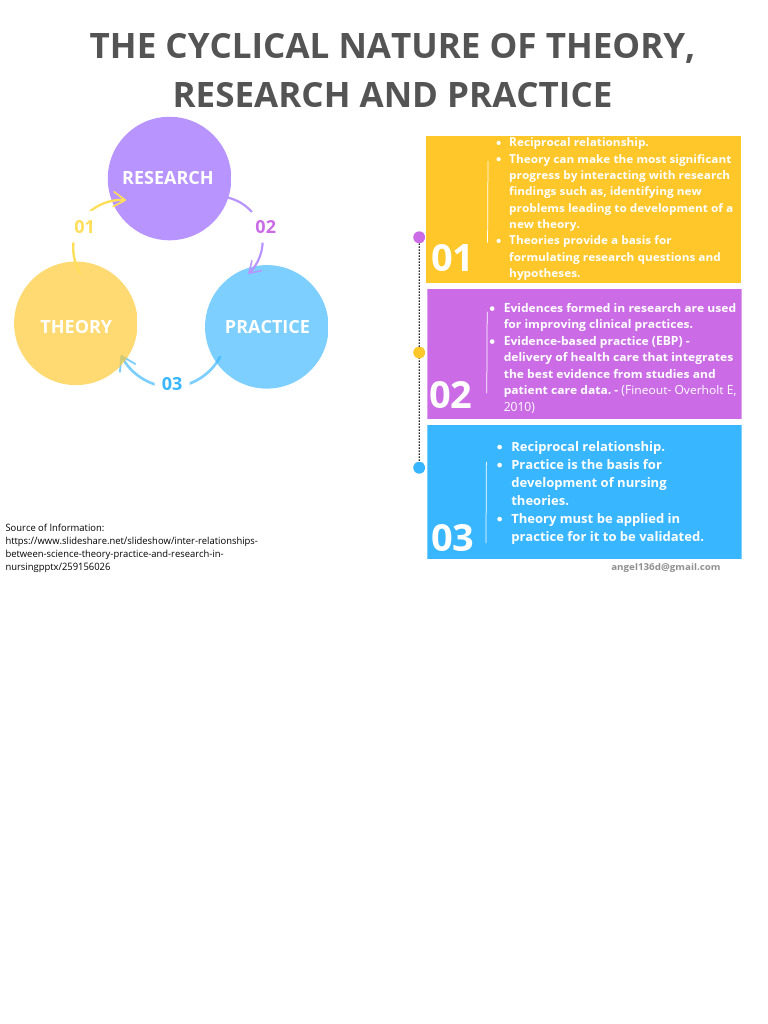 THE CYCLICAL NATURE OF THEORY, RESEARCH AND PRACTICE Diagram - 20241116 ...