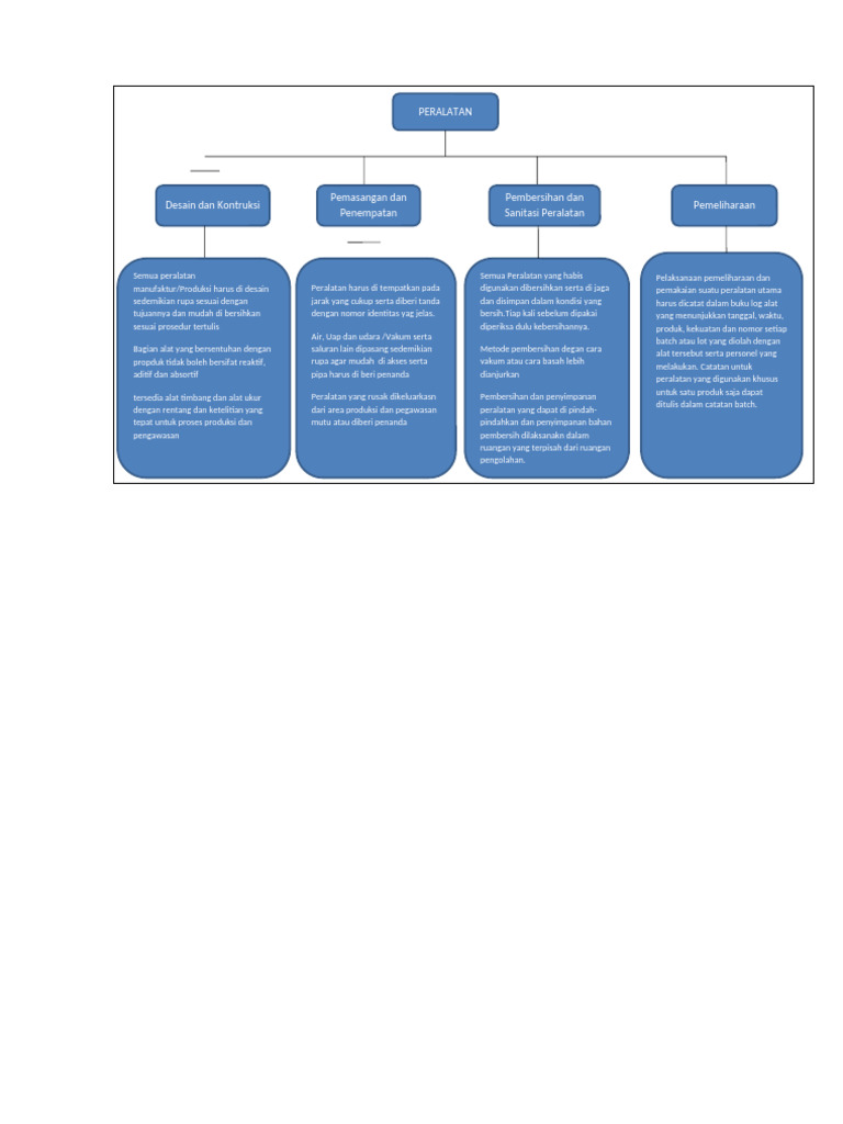 Panduan Peralatan CPOB 2024 | PDF