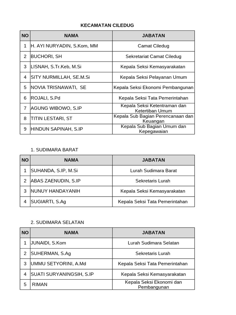Nama SKPD Dan OPD Kota Tangerang | PDF