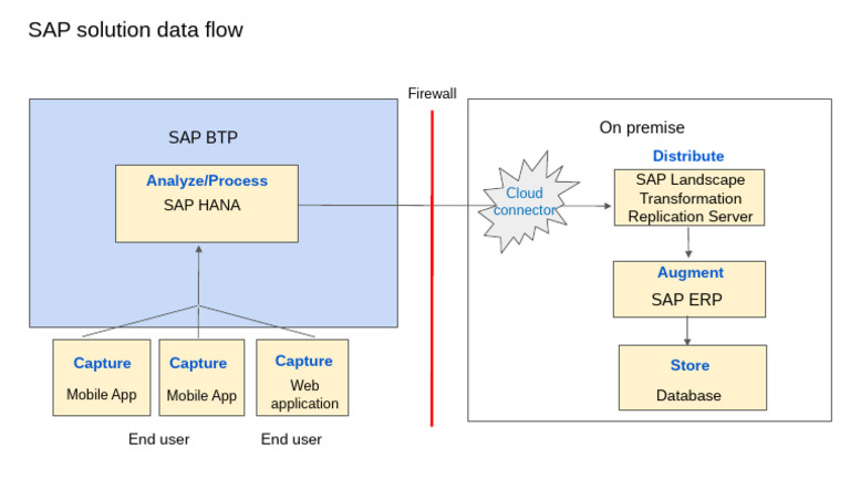SAP Data Flow Mapping Guide | PDF