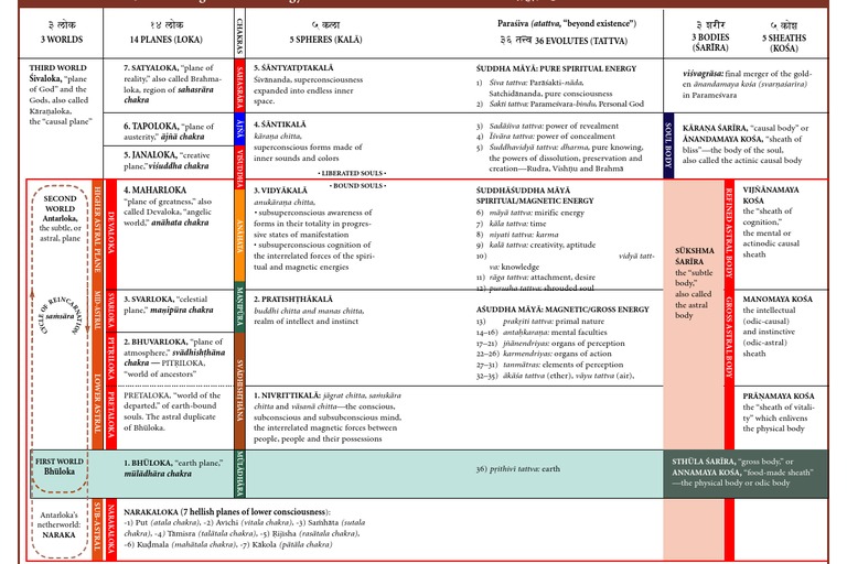 Cosmology Chart | Plane (Esotericism) | Soul