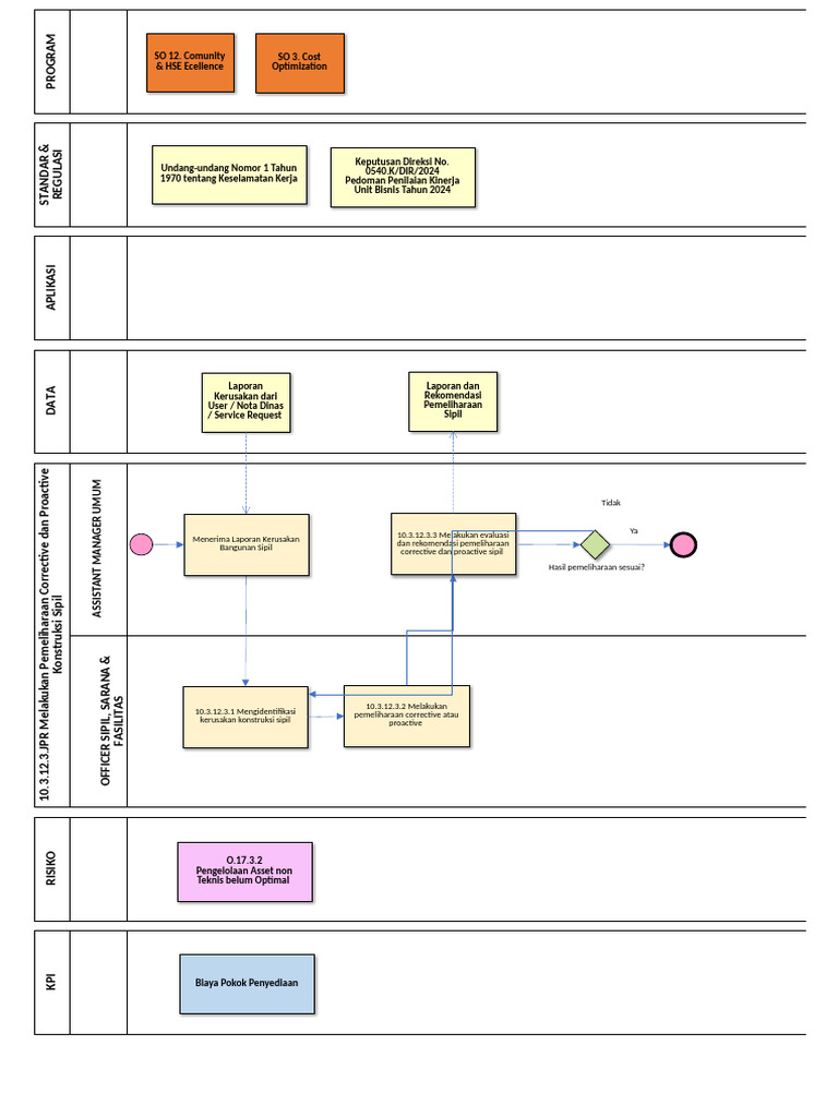 10.3.12.3.Jpr Melakukan Pemeliharaan Corrective Dan Proactive Konstruksi Sipil Rev01 | PDF