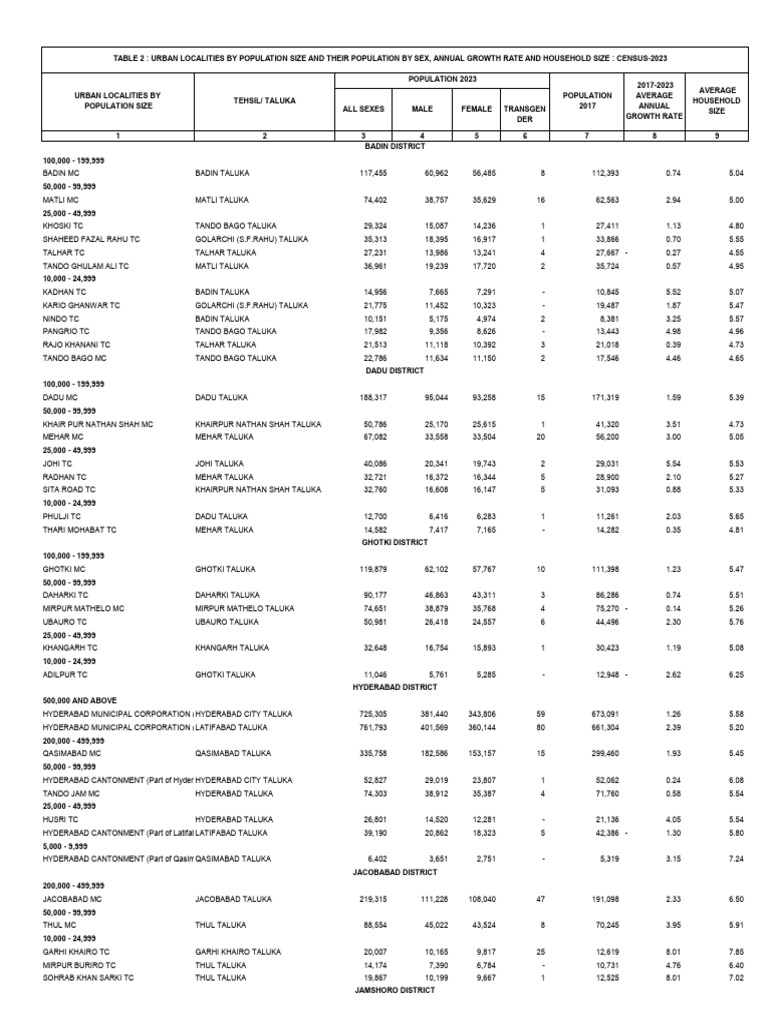 Urban Population Data by Gender 2023 | PDF | Karachi | Sindh
