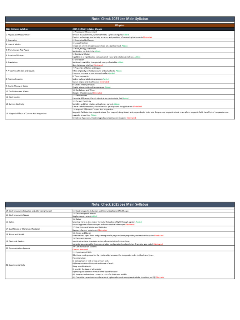 Syllabus Change 2023-2024 Jee Mains | PDF | Equations | Chemical Compounds