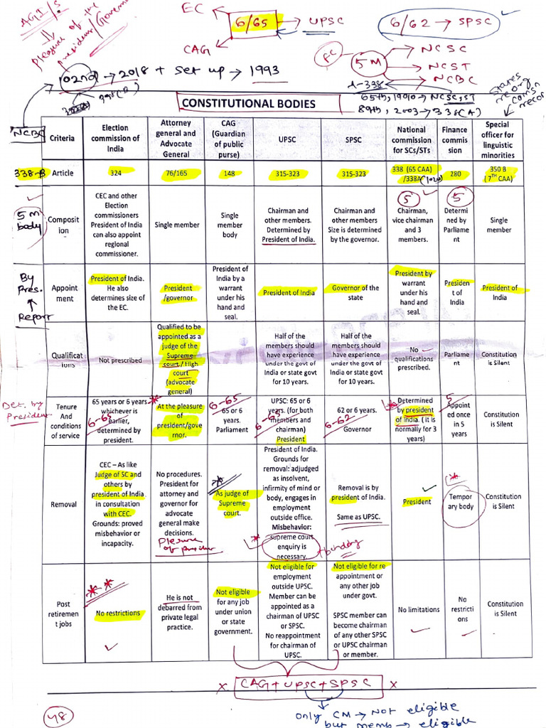 Constitutional vs Non-Constitutional Bodies | PDF | Common Law ...