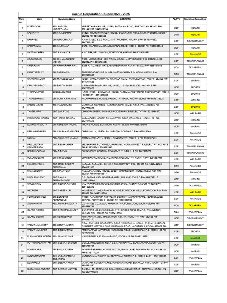 Councillors 2020-2025 Cochin Corporation.-2 | PDF | Political Parties | South India