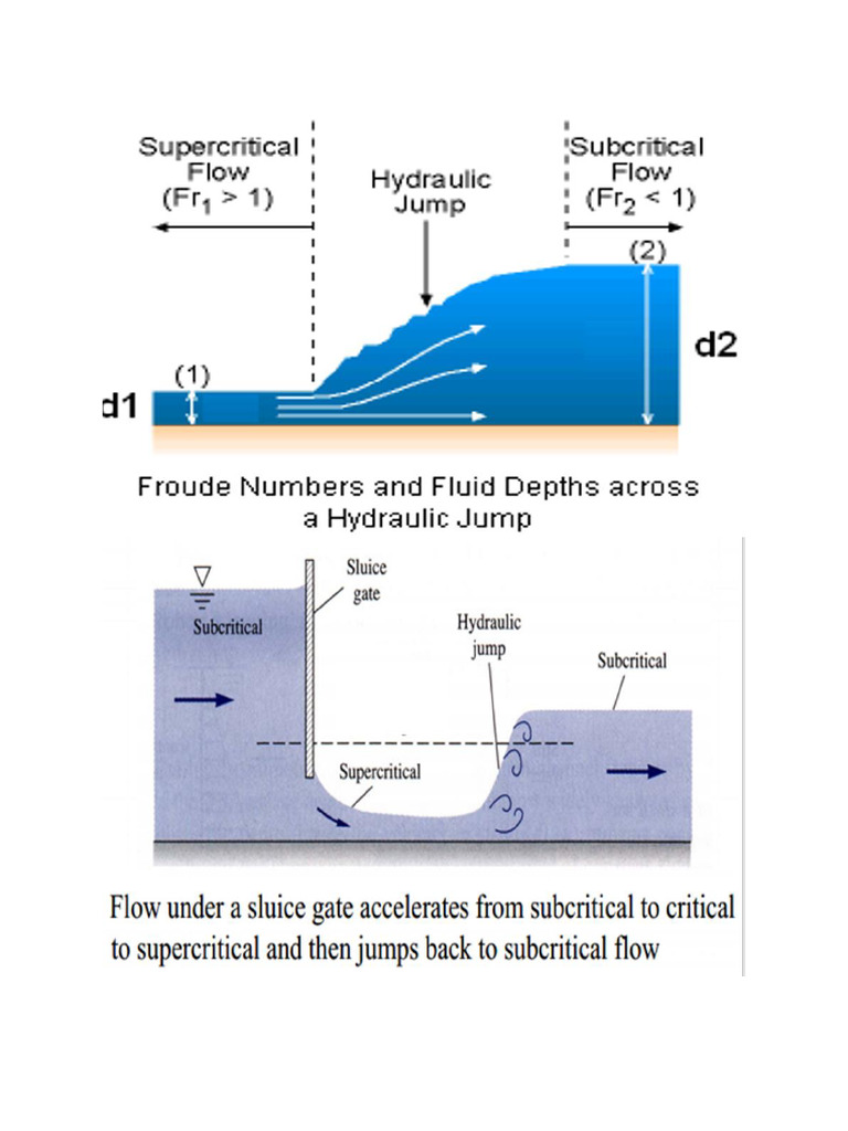 Hydraulic Jump Energy Loss Equation (1) - 241113 - 232607 | PDF