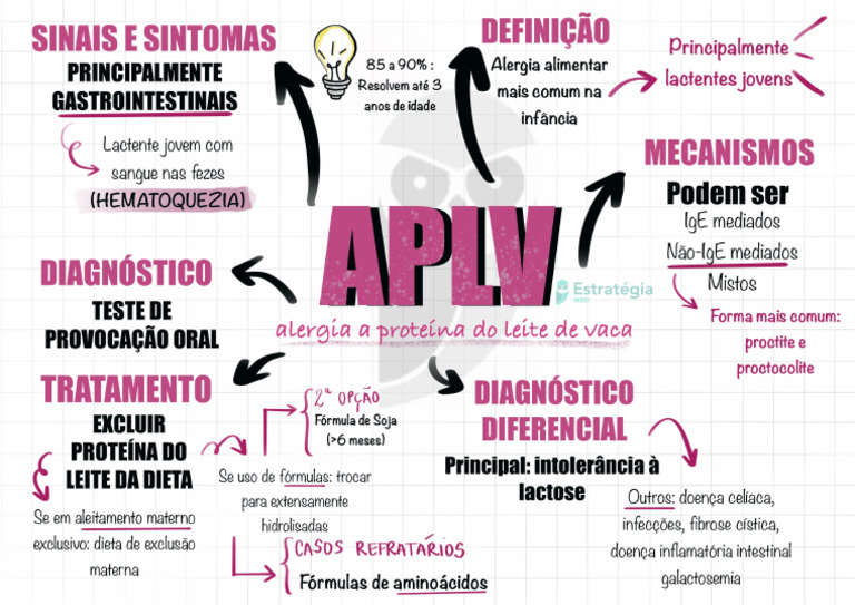 APLV | PDF