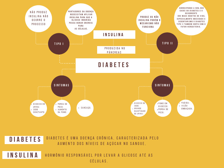 Mapa Mental sobre Diabetes Mellitus | PDF | Diabetes | Doenças e ...