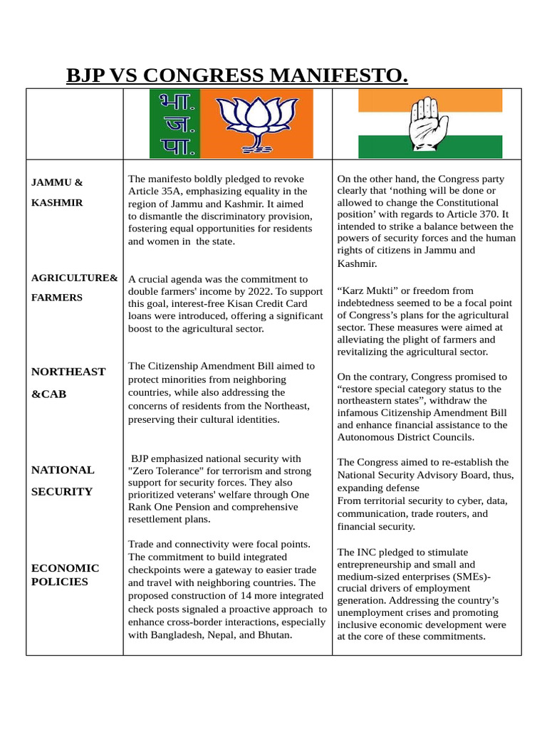 BJP VS CONGRESS MANIFESTO - Final | PDF | Bharatiya Janata Party ...