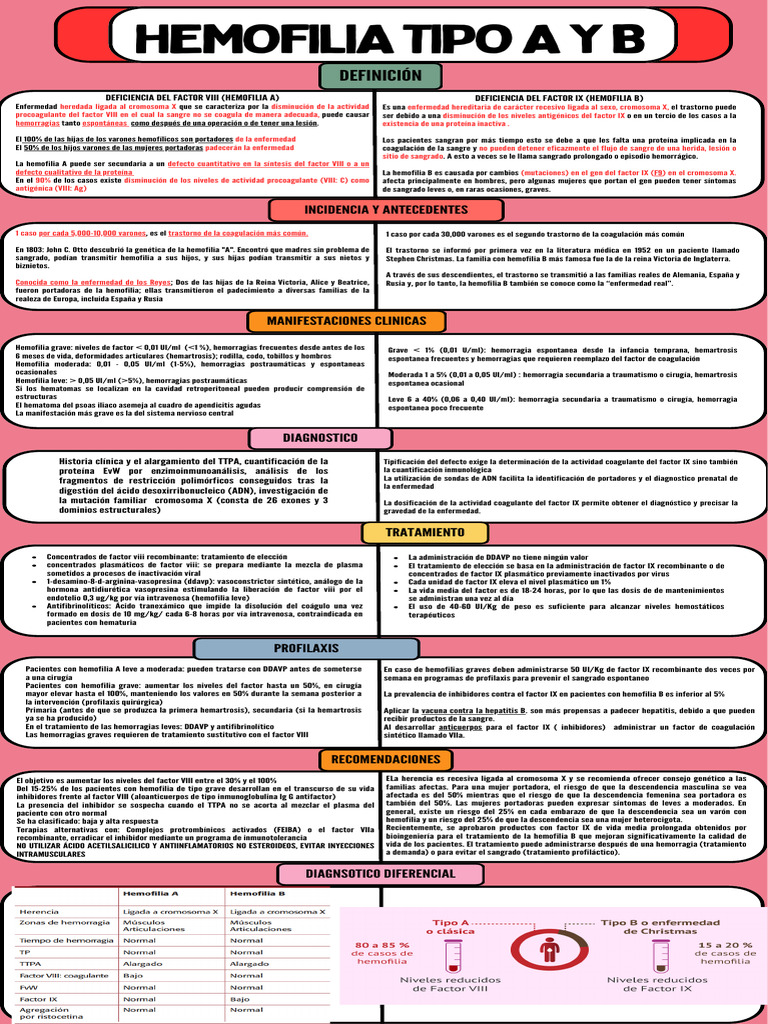 Hemofilia Tipo A y B | PDF | Hemofilia | Medicina CLINICA
