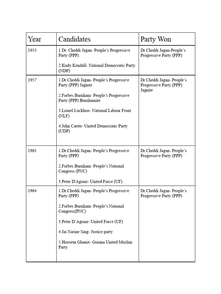 Social - Studies Group Assignment | PDF | Guyana | Political Parties